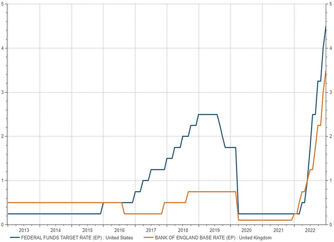 2022 - The year in charts