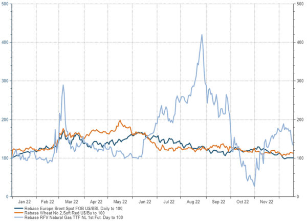 2022 - The year in charts