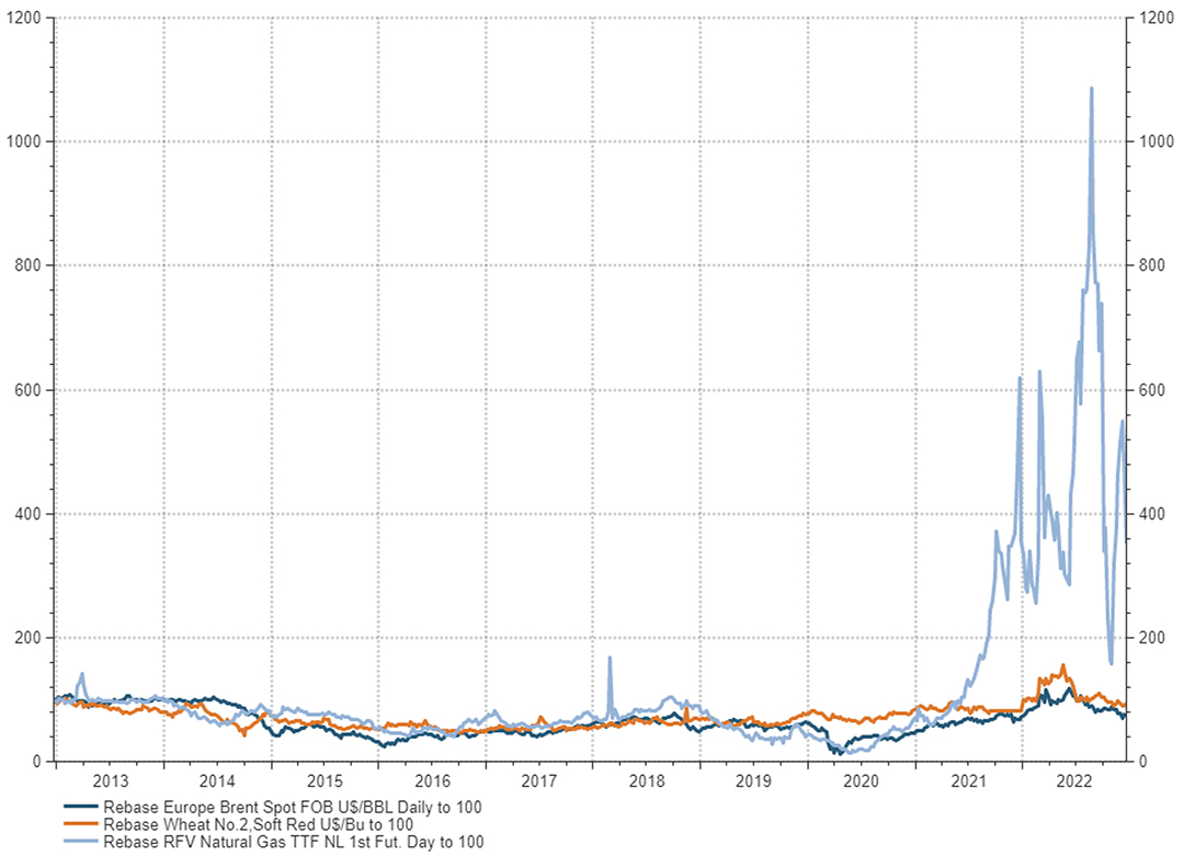 2022 - The year in charts