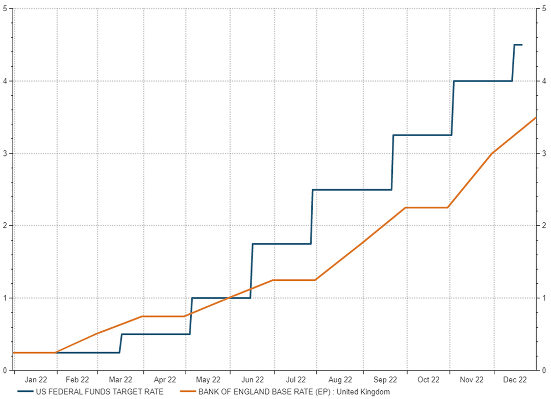 2022 - The year in charts
