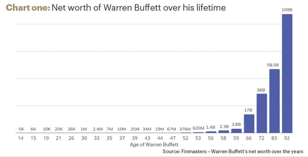 The power of compounding